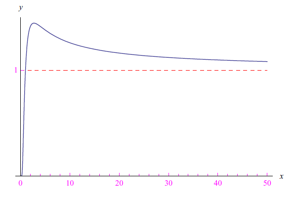 Forme indeterminate 1^oo, oo^0, 0^0 | » Esercizi svolti di Matematica e ...